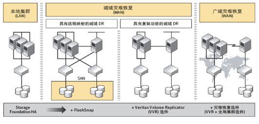 SYMANTEC STORAGE FOUNDATION解决方案 - 辽宁华仪鑫业科技有限公司